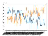 Displaying Dates From A Python Pandas Dataframe On The X Axis Of A