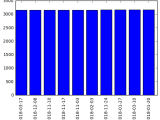Python Matplotlib Bar Chart From Dataframe Valueerror Incompatible