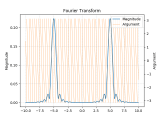 Sampling Fourier Transform And Discrete Fourier Transform