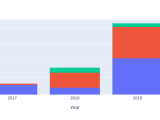 Multi Line Bar Chart In Plotly Library Python Stack Overflow