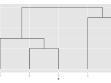 R Creating Dendrogram With Ggdendrogram Stack Overflow