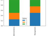 Python Plotting Stacked Bar Graph On Column Values Stack Overflow