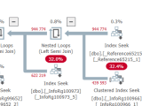 Sql Server Optimize A Slow Nested Loops Join Database