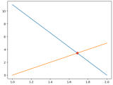 Python Matplotlib Get Precise Point Of Intersection Stack Overflow