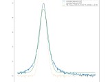 Data Modeling Curve Fitting In Python With Scipy Stack Overflow