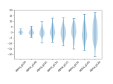 Matplotlib Shifting Violin Plot Horizontally In Python Stack Overflow