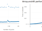 Javascript Performance Of Array Push Vs Array Unshift Stack Overflow