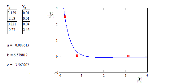 Scipy Python Curve Fitting Automating Initial Guesses Stack Overflow - Artistic Dark Illustration - Desktop