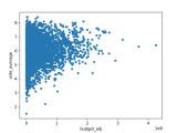 Pandas Plot Scatter Gertyrail