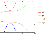 Plotting How To Plot Multiple Curves With Arrows In Opposite