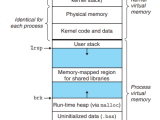 The Structure Of The Virtual Memory Of A Linux Process Unix Linux