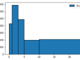 Python Frequency Density Graph Using Pandas Stack Overflow