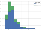 Python Stacked Histogram Not Working In Pandas Stack Overflow