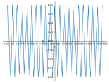Python Plotting High Frequency Sinusoid With Sympy Produces Distorted