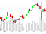 Java Jfreechart Candlestick Chart Weird Behaviour On Drag Stack