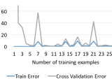 Interpret Learning Curves Training Error And Validation Error Are Low