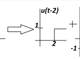Representation Of Any Signal Using Unit Signal Electrical Engineering
