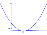 Pgfplots Tikz Plot Of An Implicit Function Using Contour Gnuplot