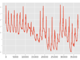 Python Pandas Matplotlib Plot Has Weird Artifacts Stack Overflow