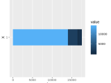 R Ggplot Stacked Bar Chart Issue Stack Overflow