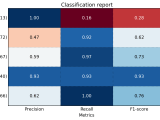 How To Plot Scikit Learn Classification Report