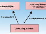 Java Scenario Of Extending Thread Class And Implementing Runnable