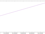 Gnuplot Plotting Time Zero Based Data Starting With Day Zero On The X