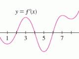 Finding The Equation Of A Polynomial Given Its Graph Mathematics