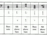 How Do I Represent Inversions On A Chord Sheet R Musictheory