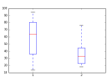 Matplotlib Tutorial Basic Boxplots
