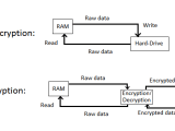 Does Full Disk Encryption On Ssd Drive Reduce Its Lifetime