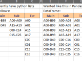 Python Categorical Nested Lists Into Pandas Dataframe Stack Overflow