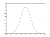 Python Smoothening A Normal Gaussian Plot In Matplotlib Stack Overflow