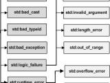 What Exception Classes Are In The Standard C Library Stack Overflow