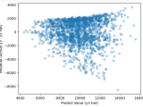 Python Interpret Assumption Of Residuals For Choosing Better Model