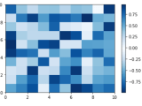 Python Symmetric Colormap Matplotlib Stack Overflow
