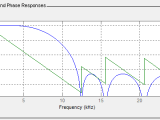 Dsp What Is The Relation Between Delay Of A Digital Fir Filter And