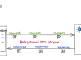 Grpc Bidirectional Streaming Versus Back To Back Http Call Stack Overflow