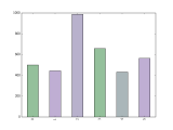Pandas Plotting Bar Chart Colors Python Stack Overflow