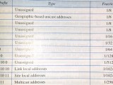 Ip Address Ipv6 Ranges And Behrouz Forouzan Data Communications And