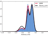 Python Understanding Gaussian Mixture Models Stack Overflow