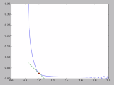 Python Tangent Along Graph Profile Matplotlib Stack Overflow