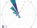 Matplotlib How To Create A Wind Rose In Kml Format Google Earth