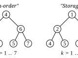 Notation References To These Functions Relating To Binary Trees And