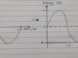 Signal Processing How To Plot Level Shifted Sine Wave In Python
