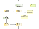 Model Parametrized Api Call In Activity Diagram Stack Overflow