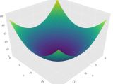 Python How To Center Plotly 3d Surface Plot Stack Overflow