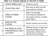 Air Traffic Control What Does The Flashing Green Light Signal Return