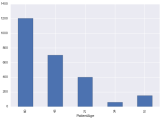 Pandas Plot Histogram Using Two Columns Values Counts In Python