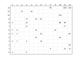 Python Using Matplotlib To Create A Partial Multiplication Table